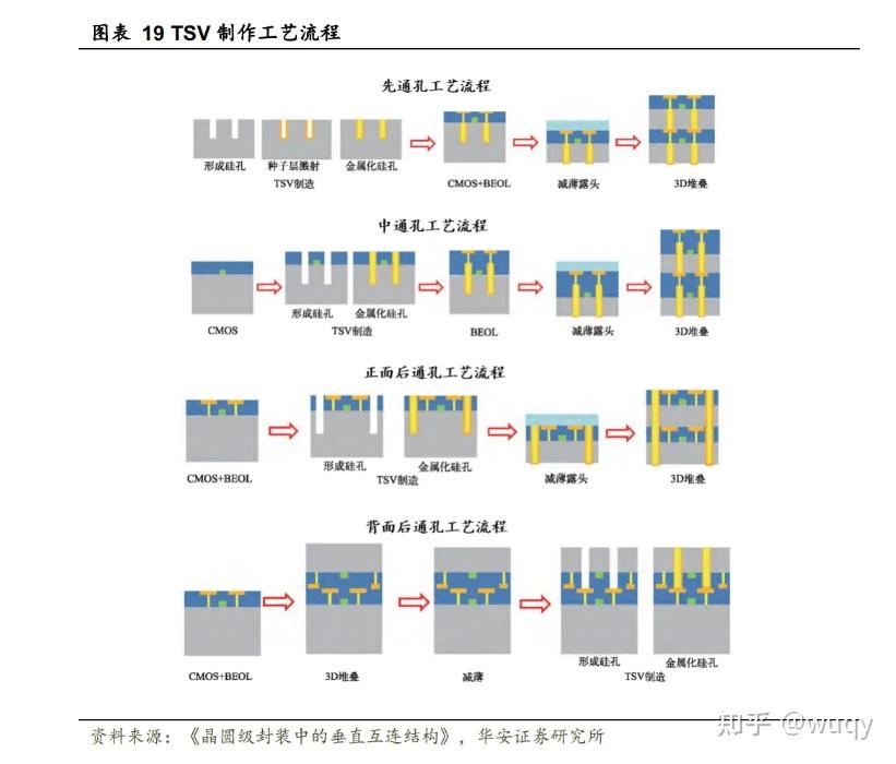 2.5D/3D封装：多层芯片堆叠，AI驱动下HBM需求大增、芯片清洗剂介绍 - 知乎