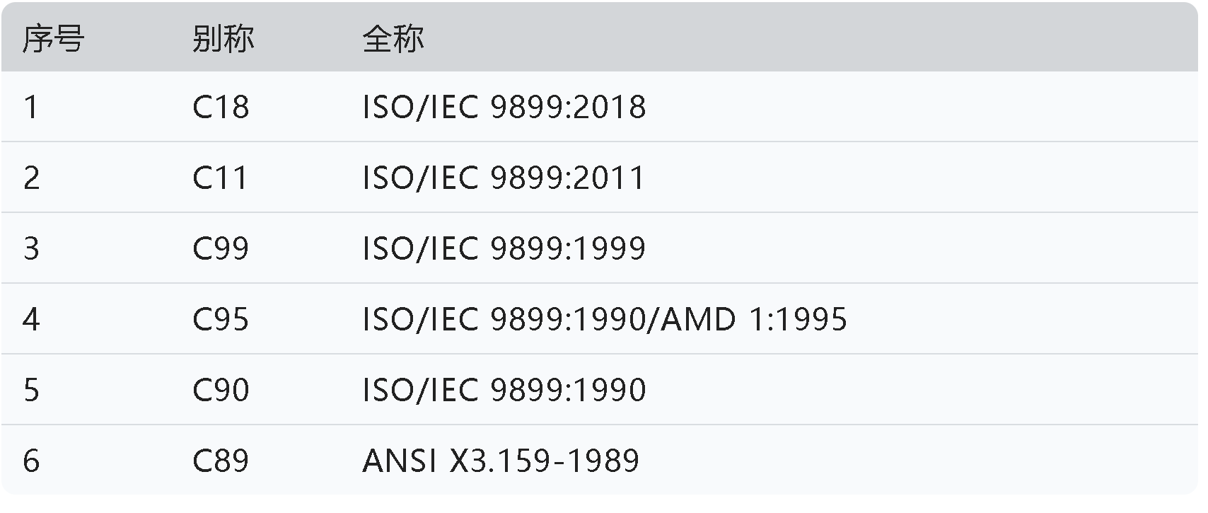 C语言C26标准会更新什么内容呢？ - 知乎