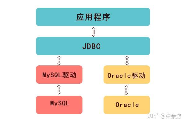 什么是JDBC？这篇文章告诉你 - 知乎
