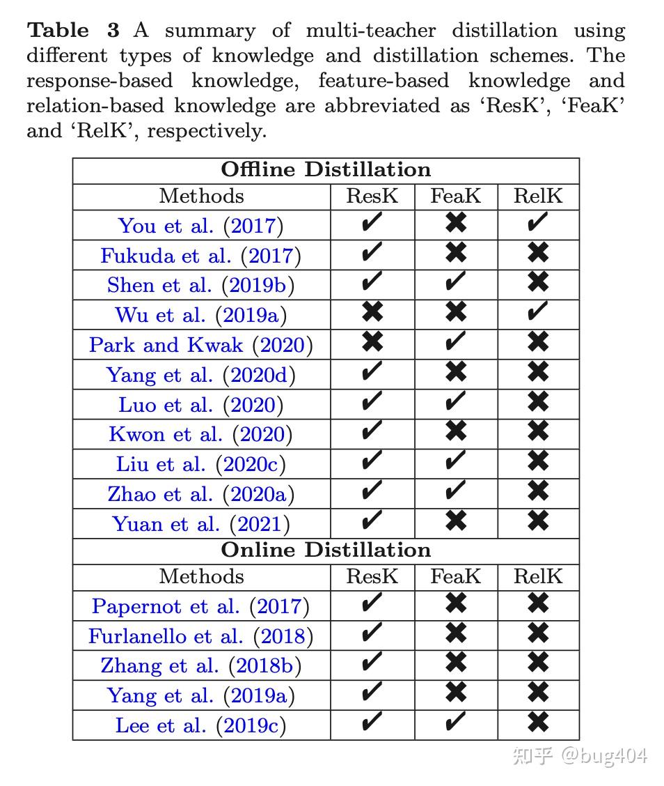 知识蒸馏综述Knowledge Distillation: A Survey解读 - 知乎