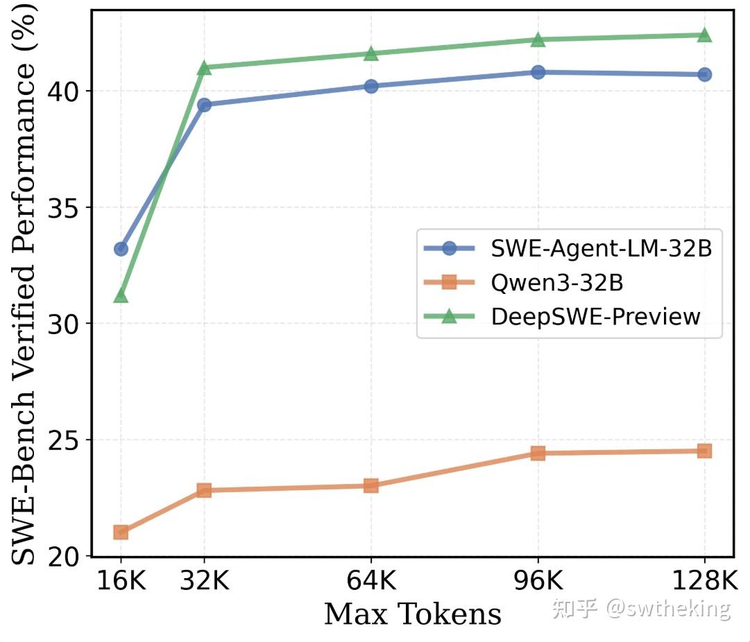 RLHF前沿论文：DeepSWE: Training a Fully Open-sourced, State-of-the-Art Coding Agent by Scaling RL - 知乎