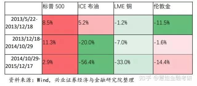 Taper来了！一文读懂Taper：有何威力？持续多久？如何应对~ - 知乎