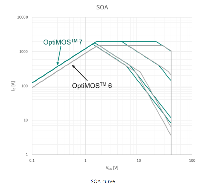 如何评价英飞凌新推出的OptiMOS™ 7 40V 车规MOSFET？ - 知乎