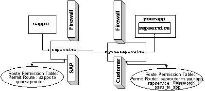 什么是 SAProuter? - 知乎