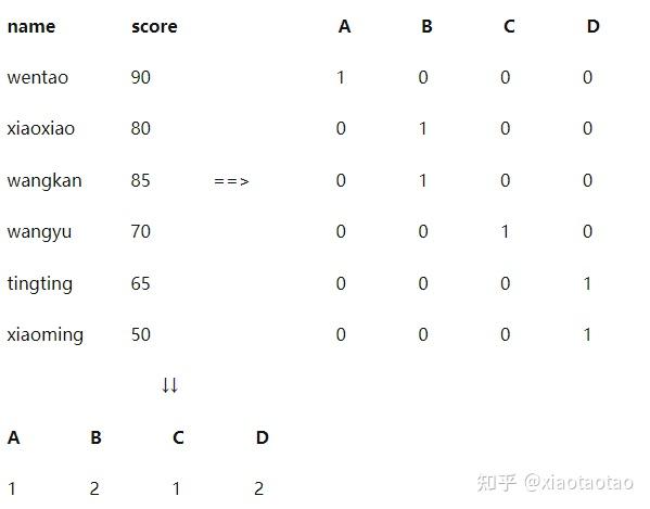 SQL CASE WHEN实战大全 - 知乎