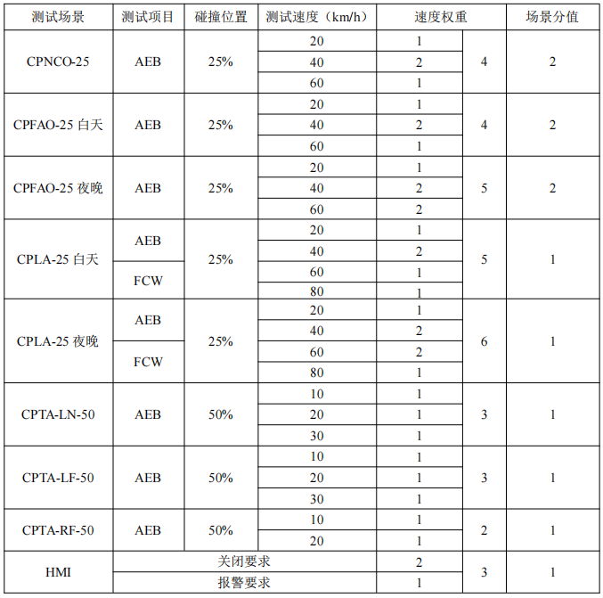 CNCAP2024 Part【3】VRU道路使用者保护部分 - 知乎