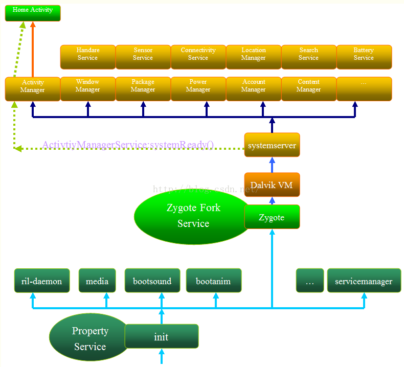Android系统init进程启动及init.rc全解析 - 知乎
