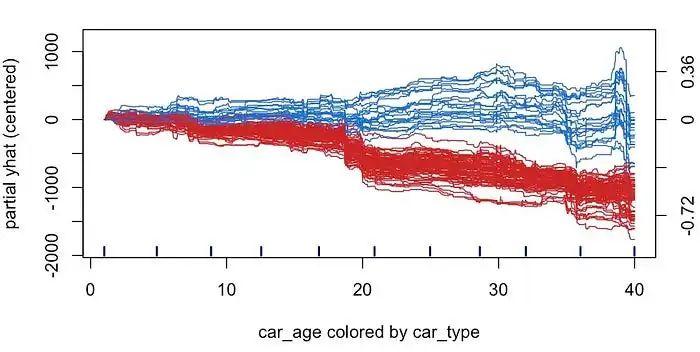 PDP 和 ICE 图的终极指南 - 知乎