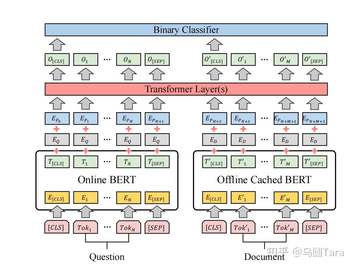 DC-BERT: DECOUPLING QUESTION AND DOCUMENT FOR EFFICIENT CONTEXTUAL ...