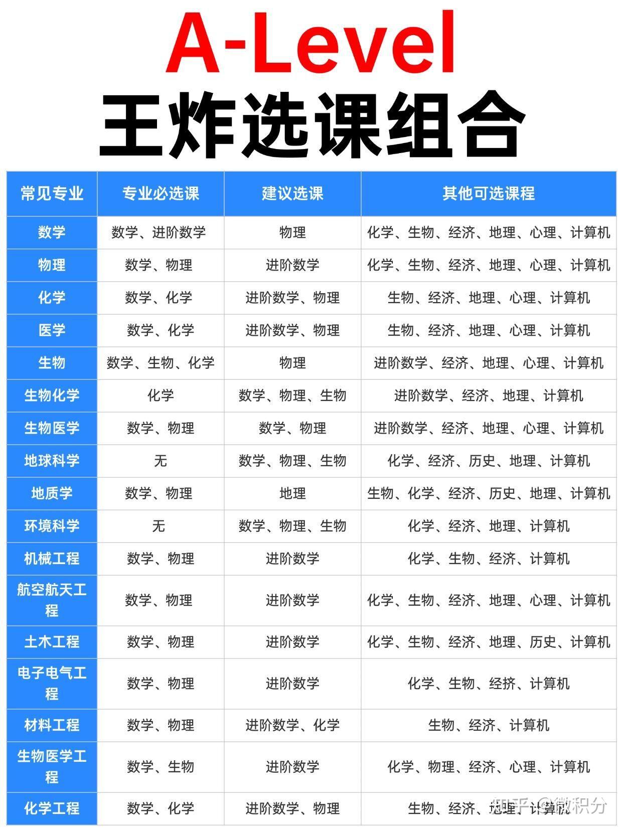 2025 Alevel课程选课攻略 - 知乎