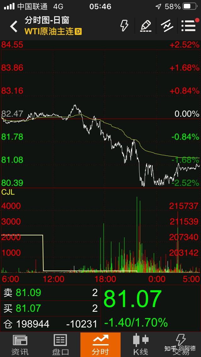 WTI原油交易计划及实施日记（2023.8.16星期三） - 知乎