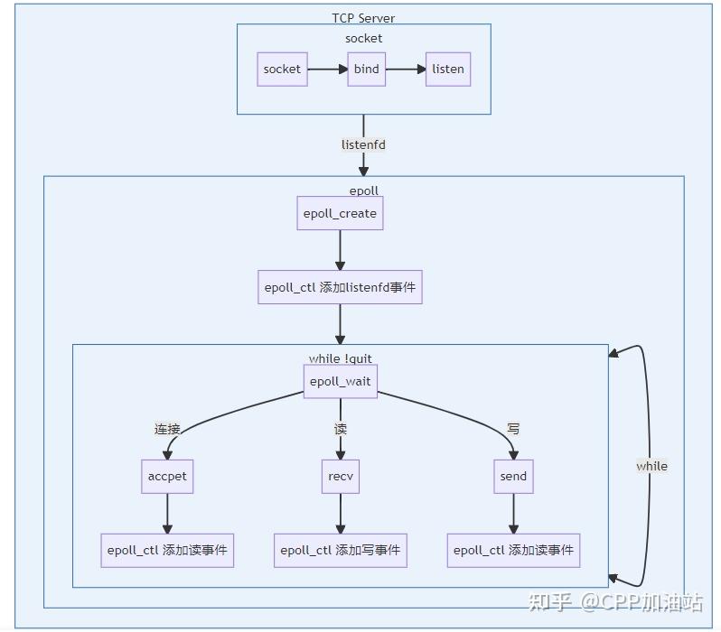 Linux网络设计之实现io_uring用户态接口 - 知乎