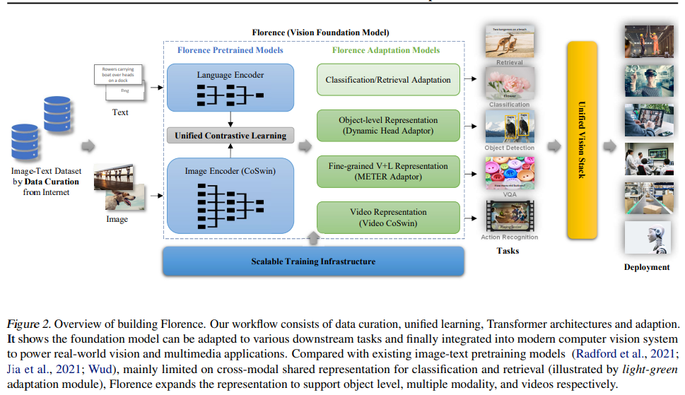 9亿训练集、通用CV任务，微软打造Florence模型打破分类、检索等多项SOTA - 知乎