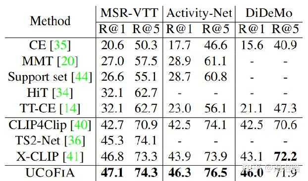 《Unified Coarse-to-Fine Alignment for Video-Text Retrieval》论文阅读 - 知乎