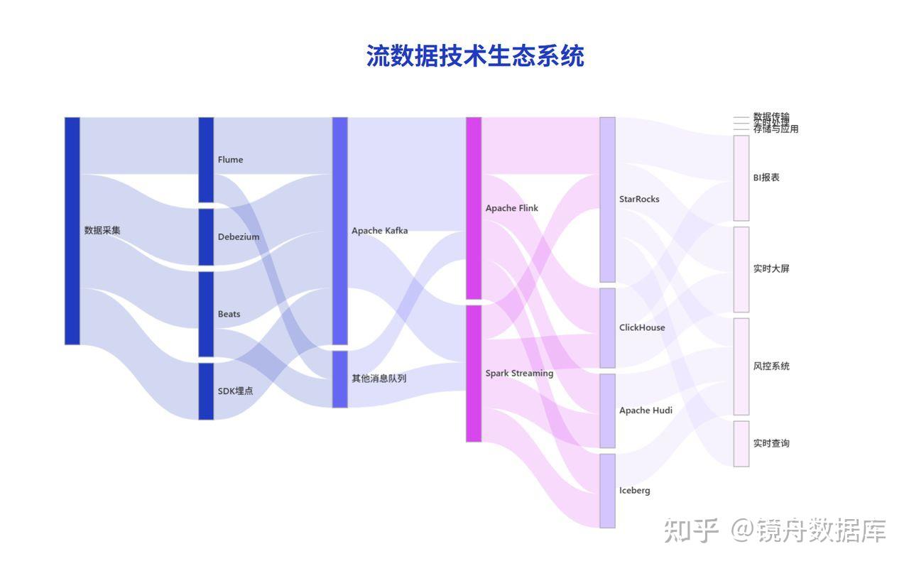 什么是实时流数据？核心概念与应用场景解析 - 知乎