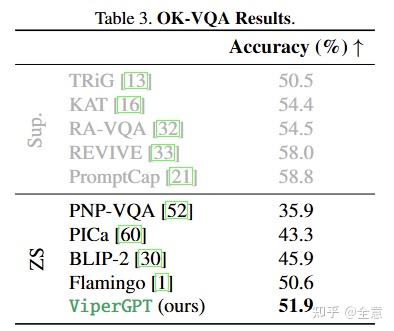 ViperGPT: Visual Inference via Python Execution for Reasoning - 知乎