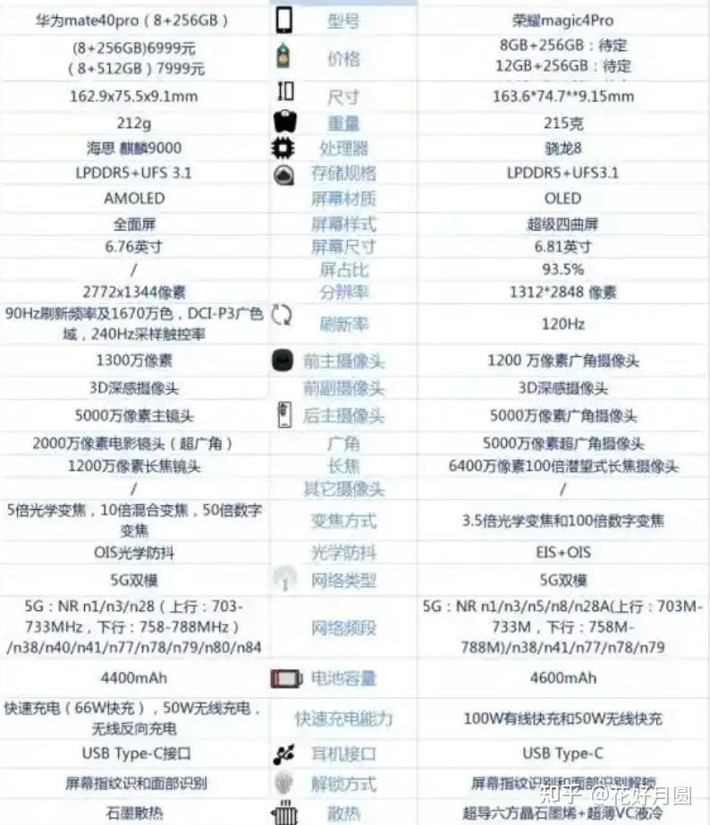 华为 Mate 40 Pro 和荣耀 Magic4 Pro 哪个更值得买？