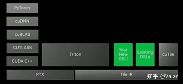 Nvidia CUDA TILE编程模型与芯片演进 - 知乎