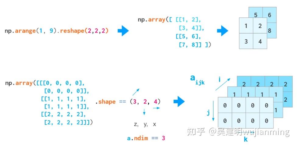 numpy.ndarray原理与计算 - 知乎