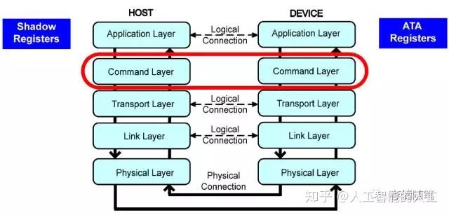 【转载】SATA专题文章 - 知乎