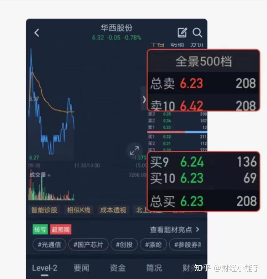 一篇关于level-2的全解 - 知乎