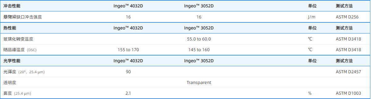 PLA 美国NatureWorks 4032D与3052D有什么差别 - 知乎