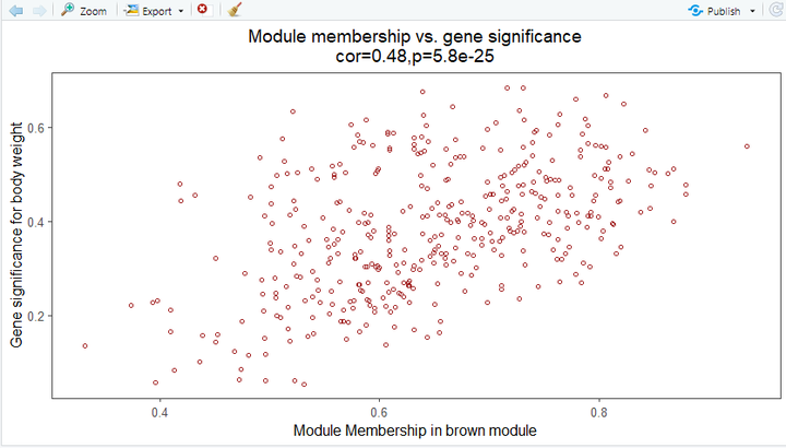 WGCNA函数之verboseScatterplot出图重绘 - 知乎