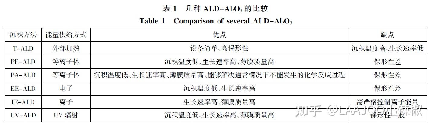 辣椒小课堂 | 了解ALD沉积Al2O3薄膜，看这一篇就够 - 知乎