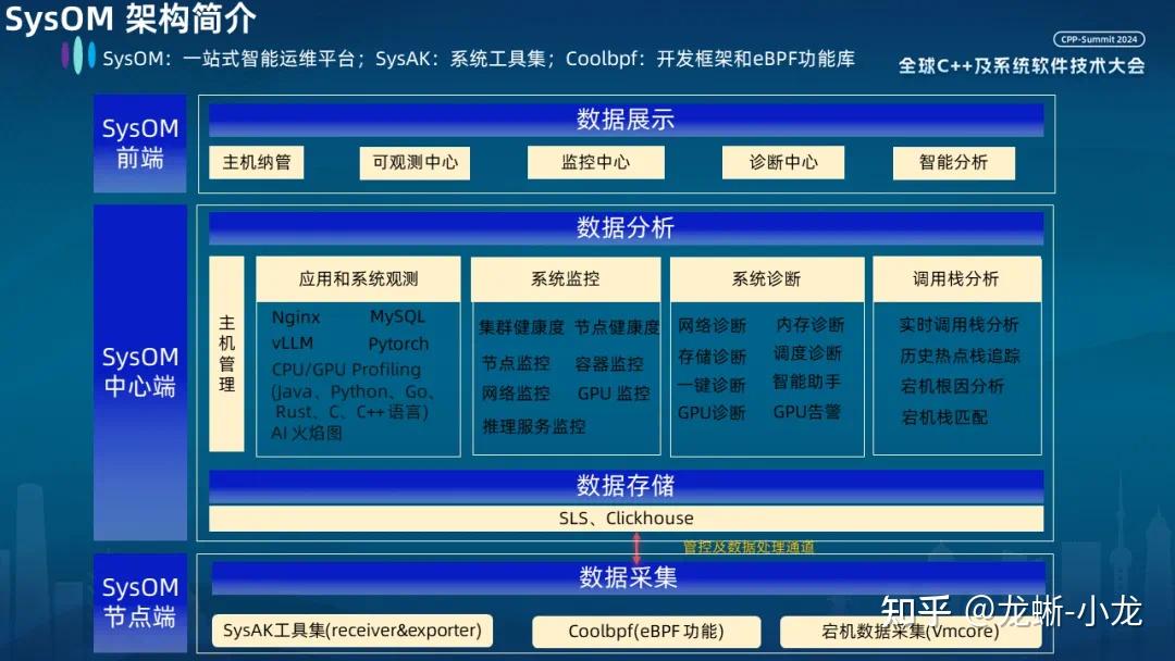 SysOM 可观测体系建设（一）：万字长文解读低开销、高精度性能剖析工具livetrace - 知乎