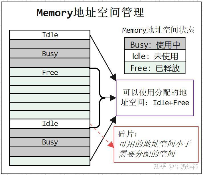 值得一看 | 验证中的Memory Allocation Manager - 知乎
