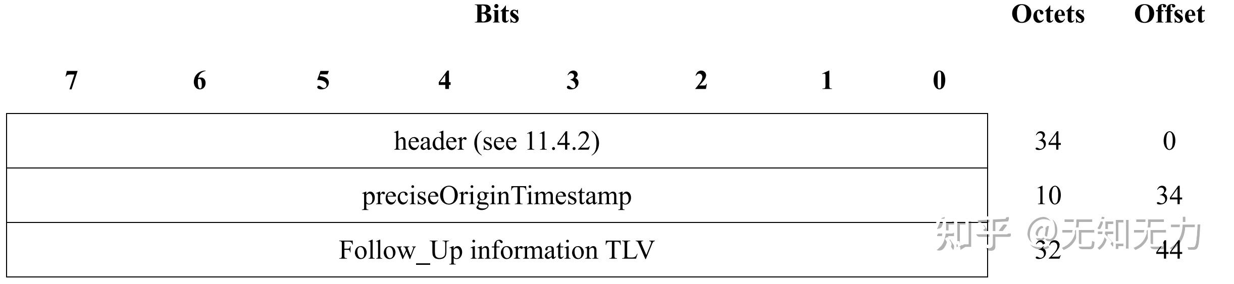 gPTP由浅入深全解析 - 知乎