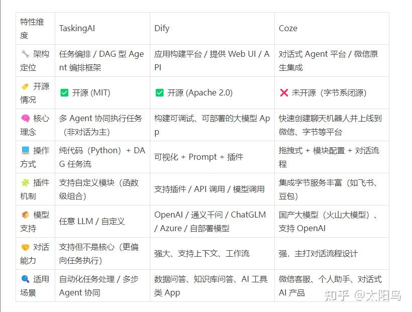 GitHub 5.2k Star 开源神器 TaskingAI，或成 Coze 最强平替！ - 知乎