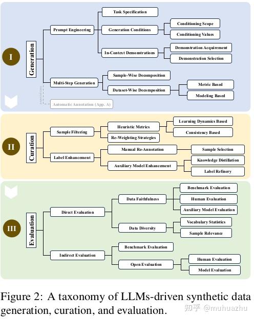 基于大模型的数据合成方法综述 - 知乎