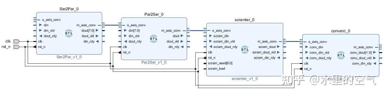 OFDM802.11a的FPGA实现（五）卷积编码器的FPGA实现与验证（含verilog代码和matlab代码） - 知乎