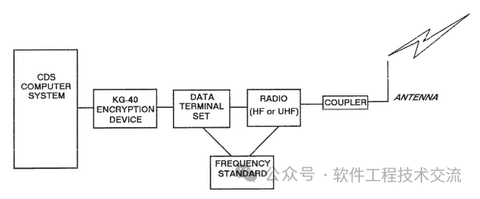 美军 Link 11数据链系统技术介绍 - 知乎