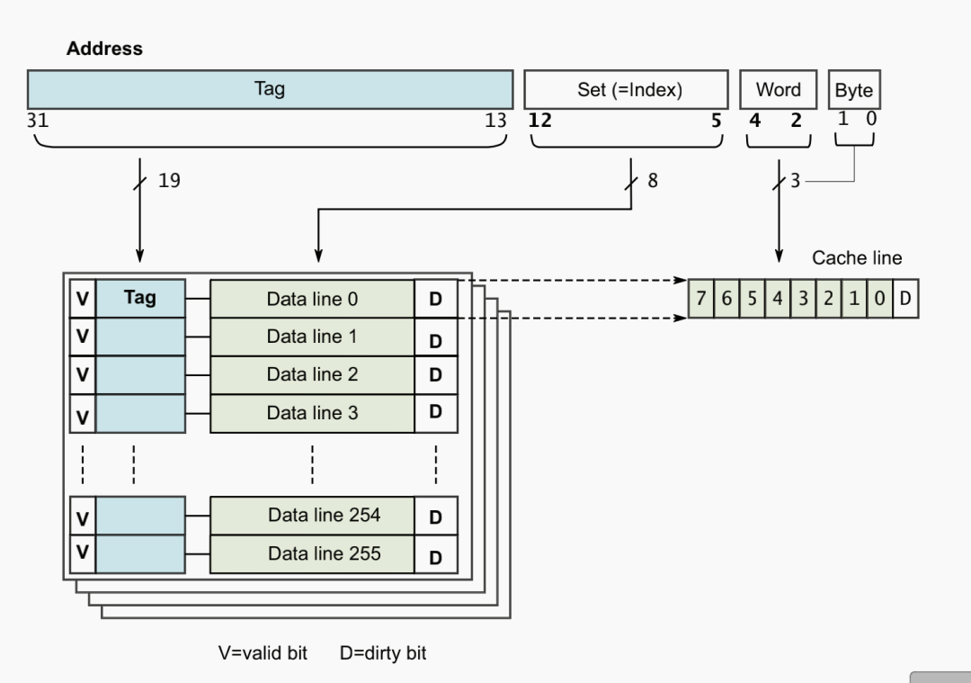 组相联cache - 知乎