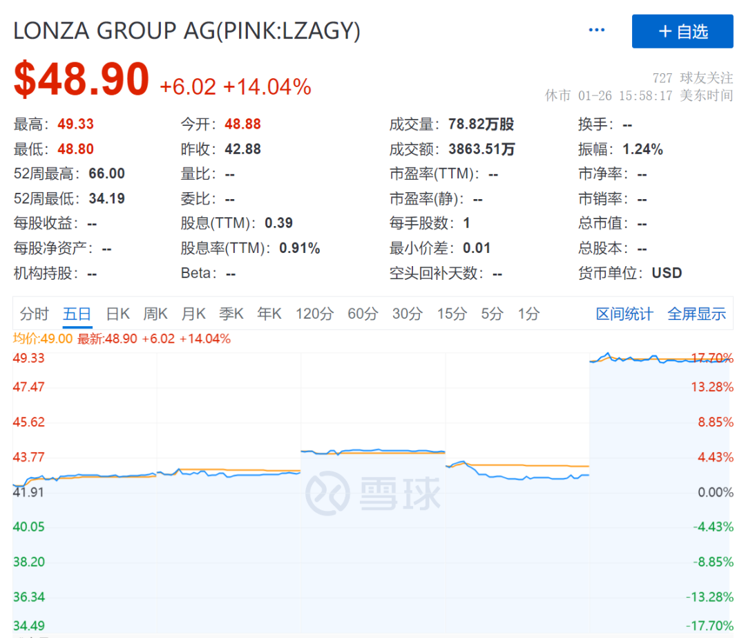 全球CDMO巨头Lonza将关闭广州工厂，裁员300人。好消息是CDMO企业销售额纷纷增长！ - 知乎
