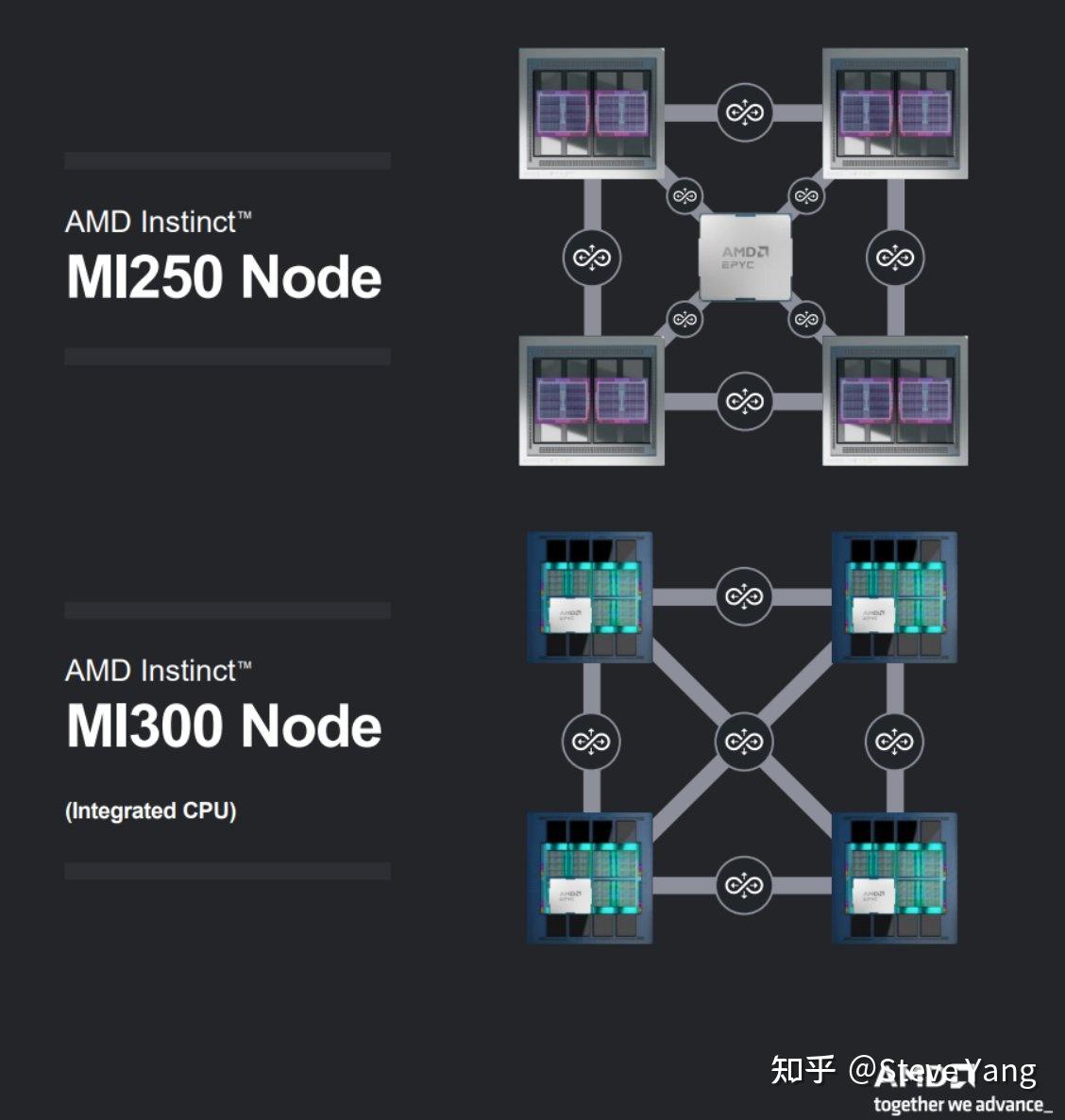 AMD Instinct MI450 Accelerators最新动态 - 知乎