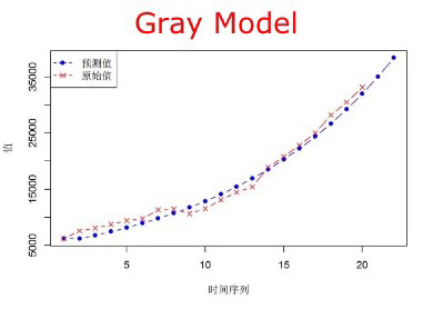 基于matlab简单实现Gray Model算法！ - 知乎