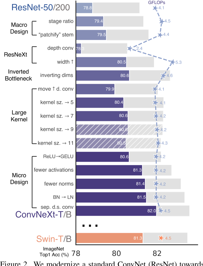 ConvNeXt V2：适应自监督学习，让 CNN “再一次强大”？ - 知乎