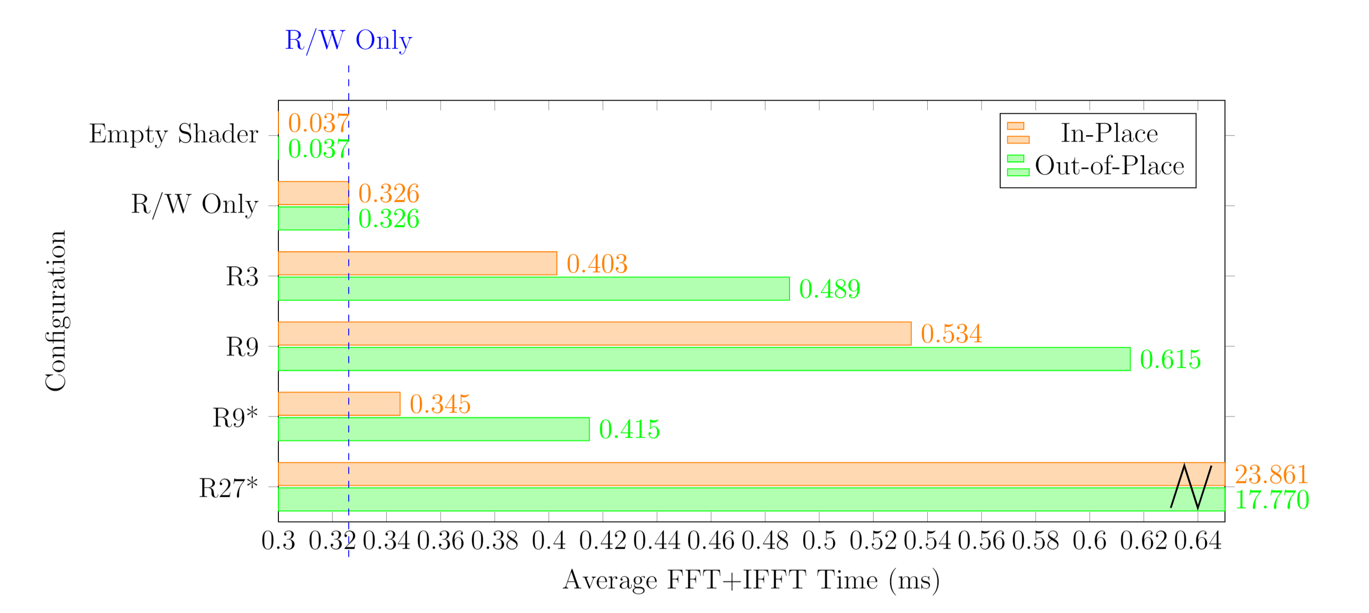 FFT 优化： FFT Optimization for GPU - 知乎