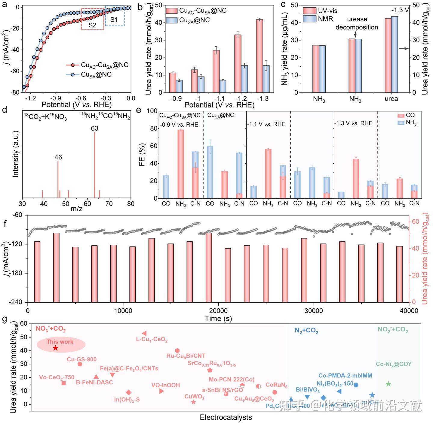 北化胡传刚团队Angew. Chem.: 阐明铜团簇及其卫星单原子位点用于高效尿素电合成的接力催化机制 - 知乎