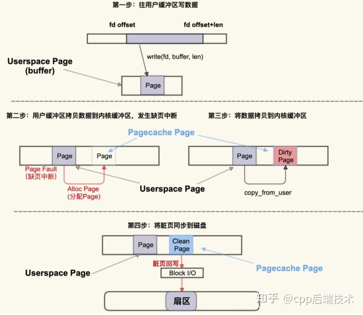 什么是page cache？page cache的工作原理及性能优化 - 知乎