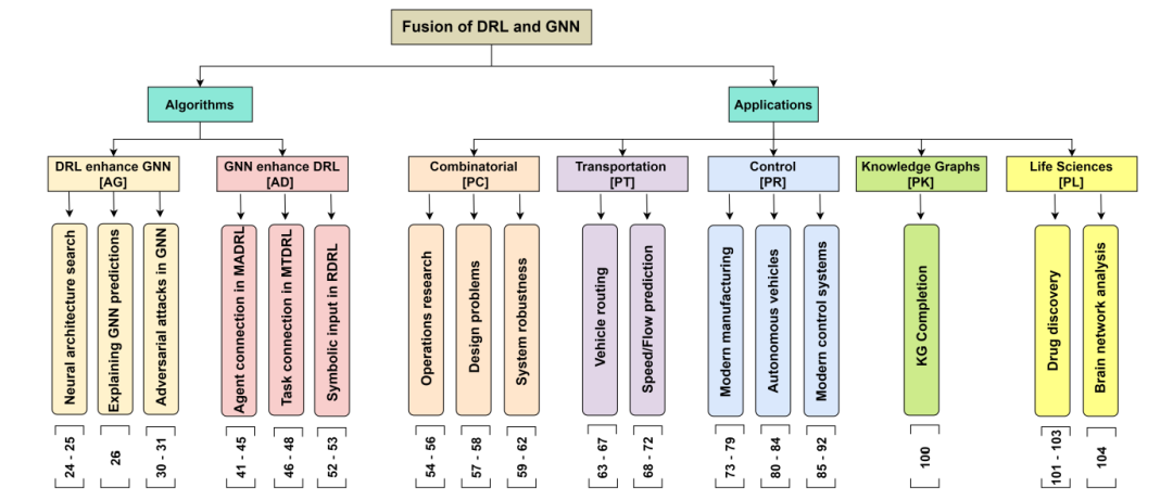 GNN与RL如何几何？KSU大学最新《基于图神经网络的强化学习》综述，阐述RL+GNN算法与应用 - 知乎