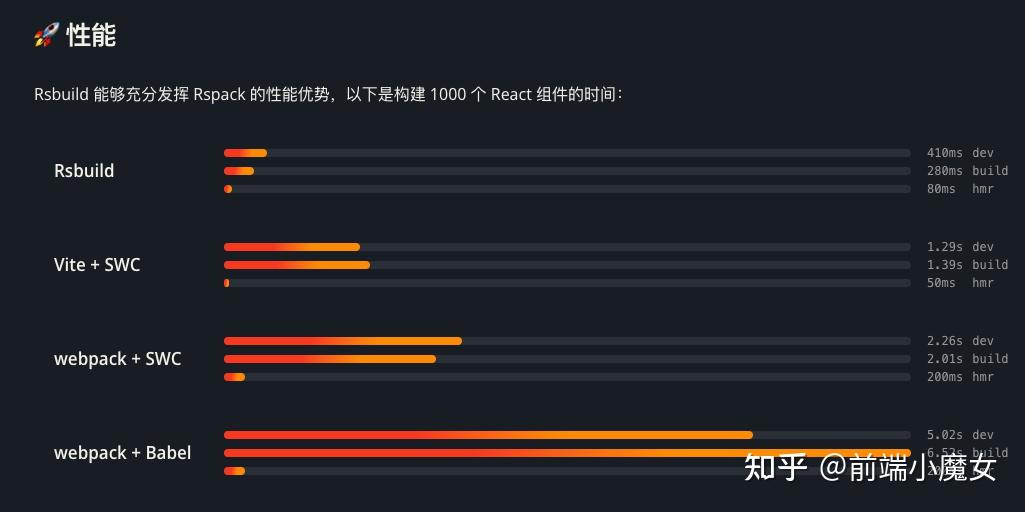 Rust赋能前端: 给我0.02秒，生成一套Vite/Rsbuild前端成熟项目 - 知乎