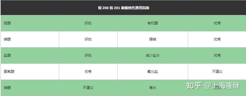 镍 200 (UNS N02200) 和 201 (UNS N02201)不同之处 - 知乎