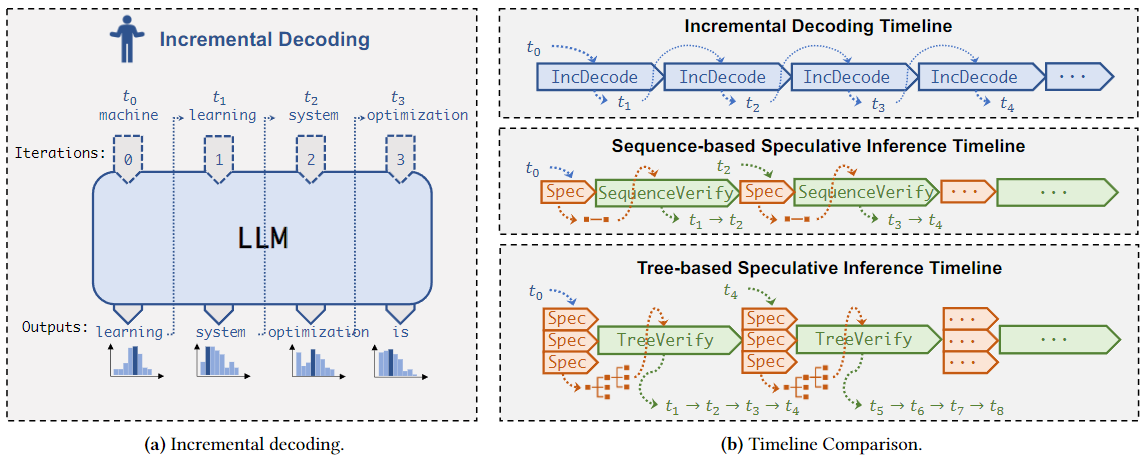 Specinfer Accelerating Generative Llm Serving With Tree Based Speculative Inference