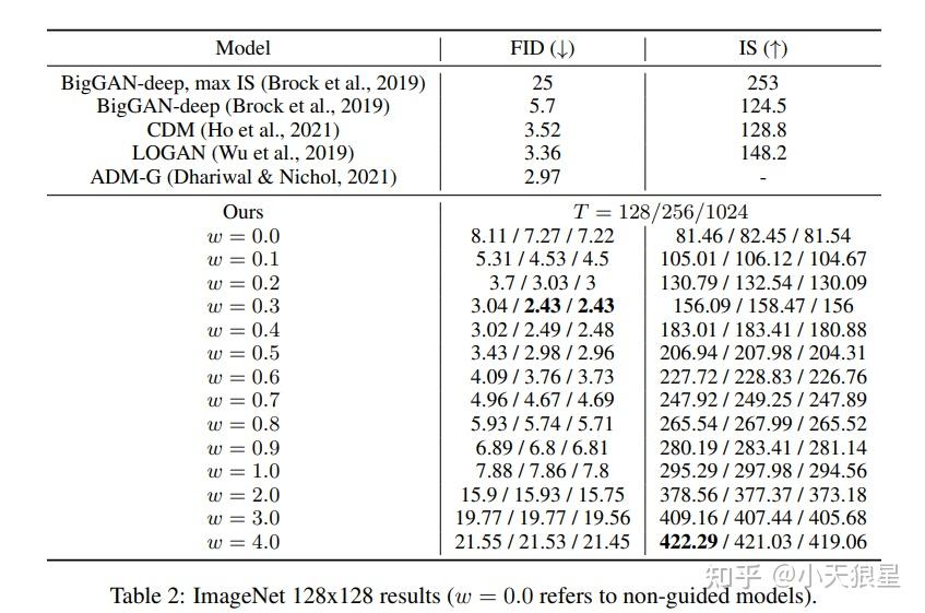 Classifier Free Diffusion Guidance阅读笔记 - 知乎