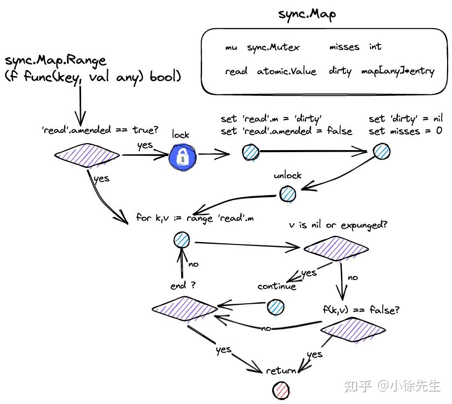 Golang sync.Map 实现原理 - 知乎