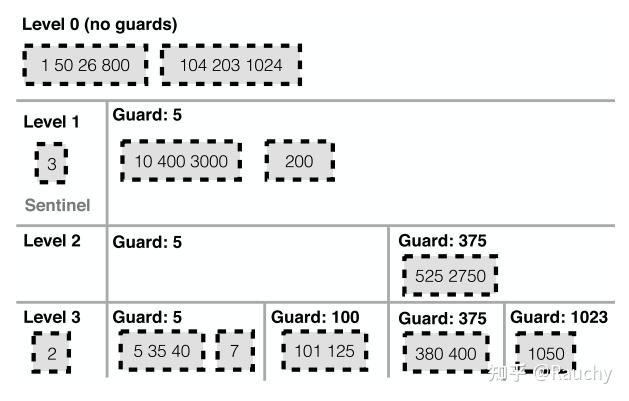 KV存储（四）LSM Tree Compaction设计与优化 - 知乎
